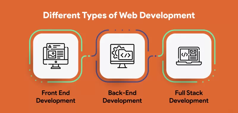 What are 3 types of web development?